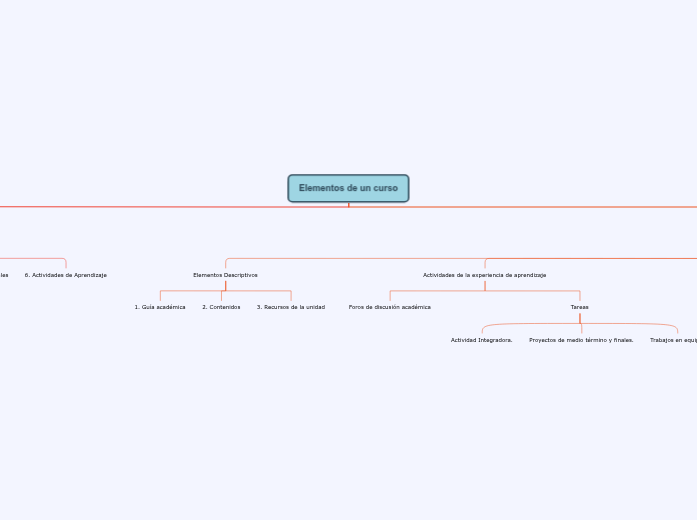 Elementos de un curso - Mind Map